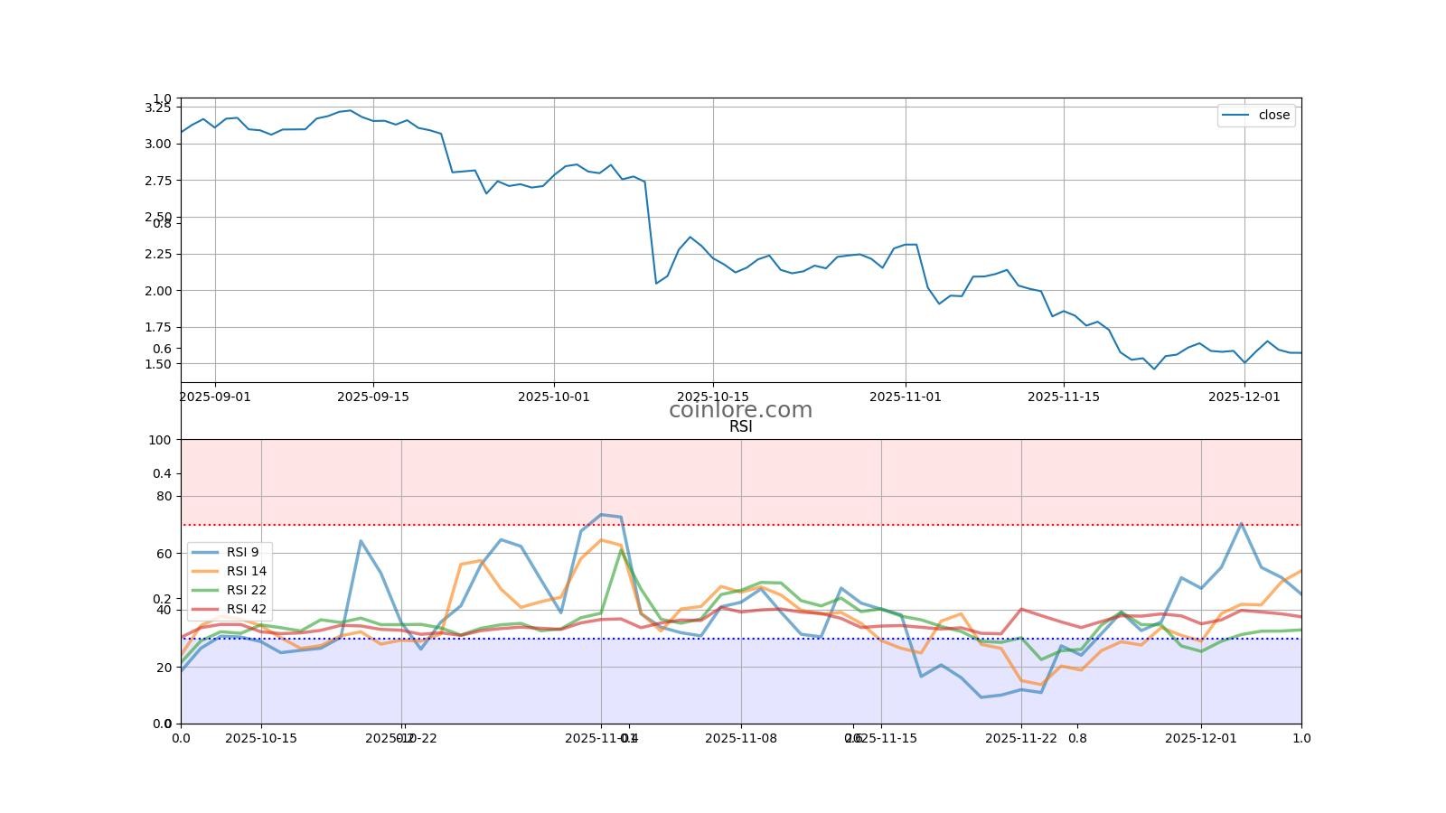TON Coin RSI indicator