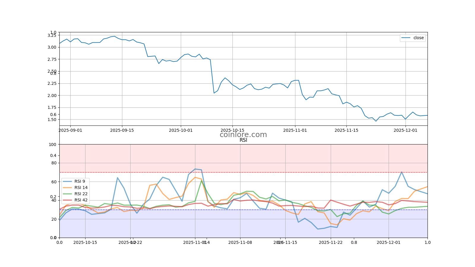 TON Coin RSI indicator