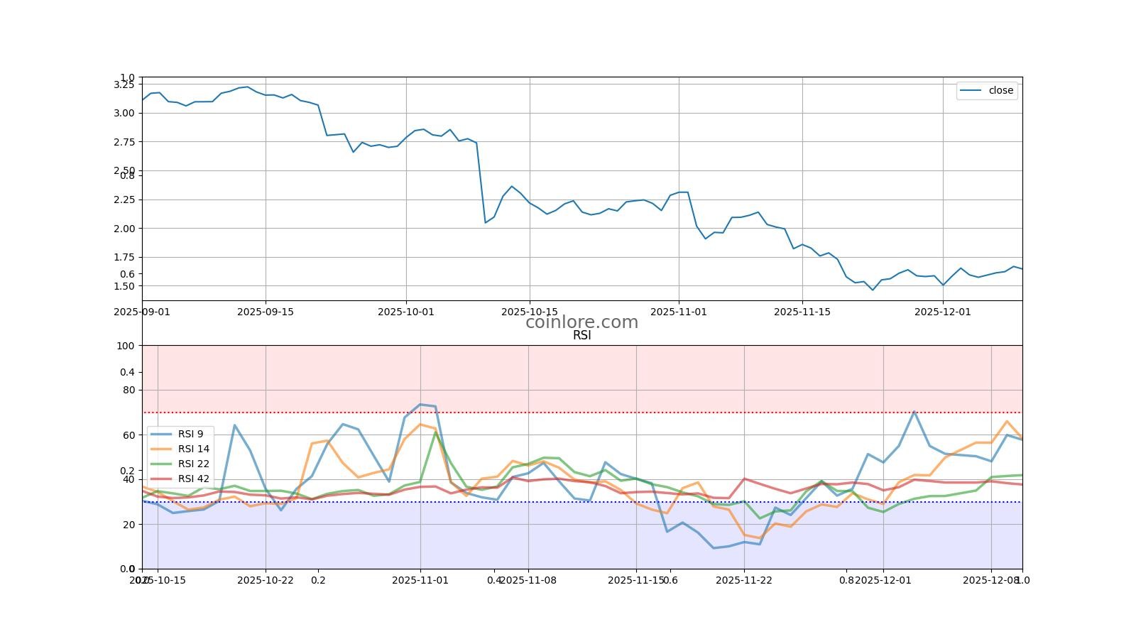 TON Coin RSI indicator