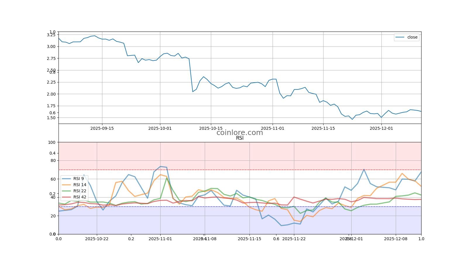 TON Coin RSI indicator