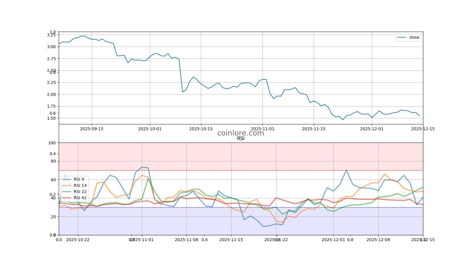 TON Coin RSI indicator