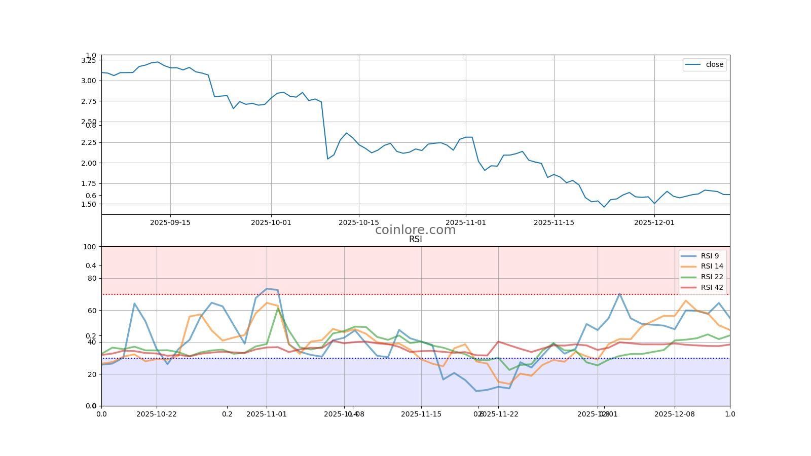 TON Coin RSI indicator