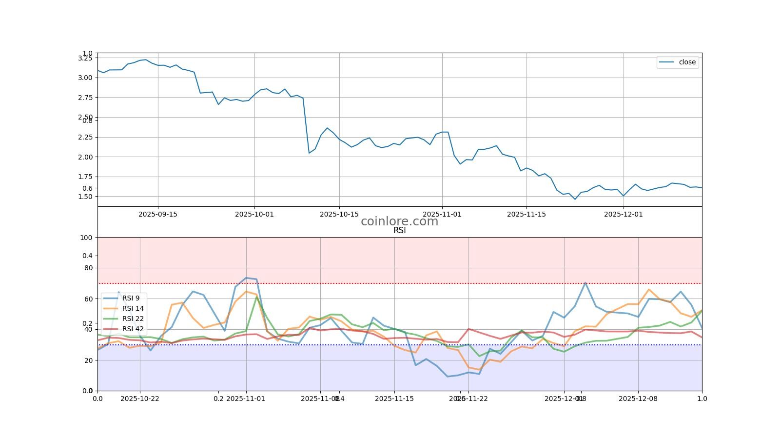 TON Coin RSI indicator