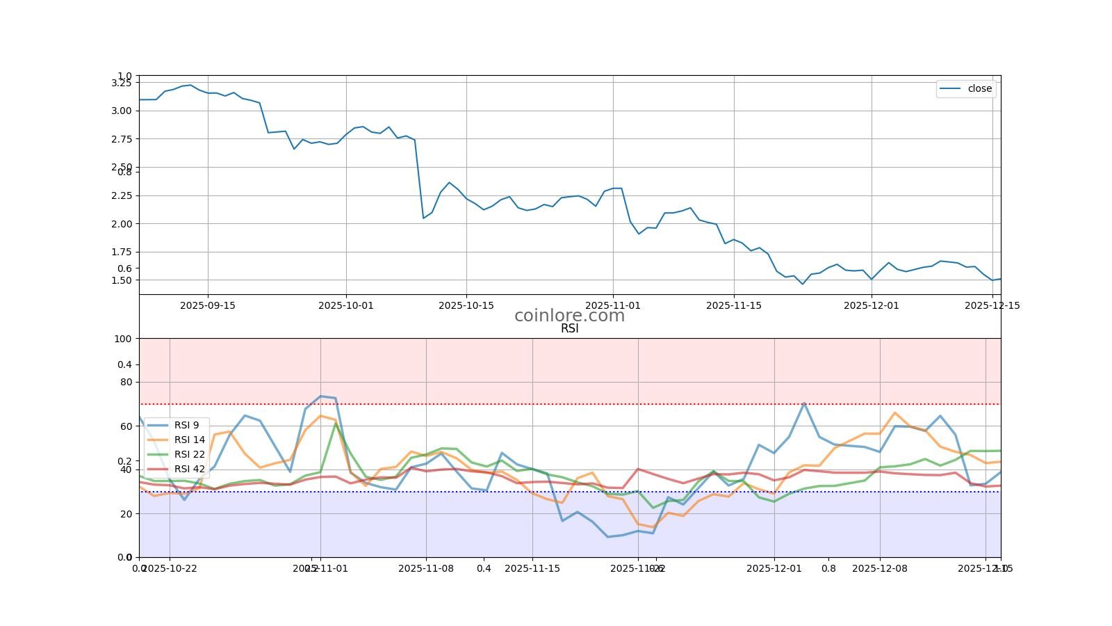 TON Coin RSI indicator