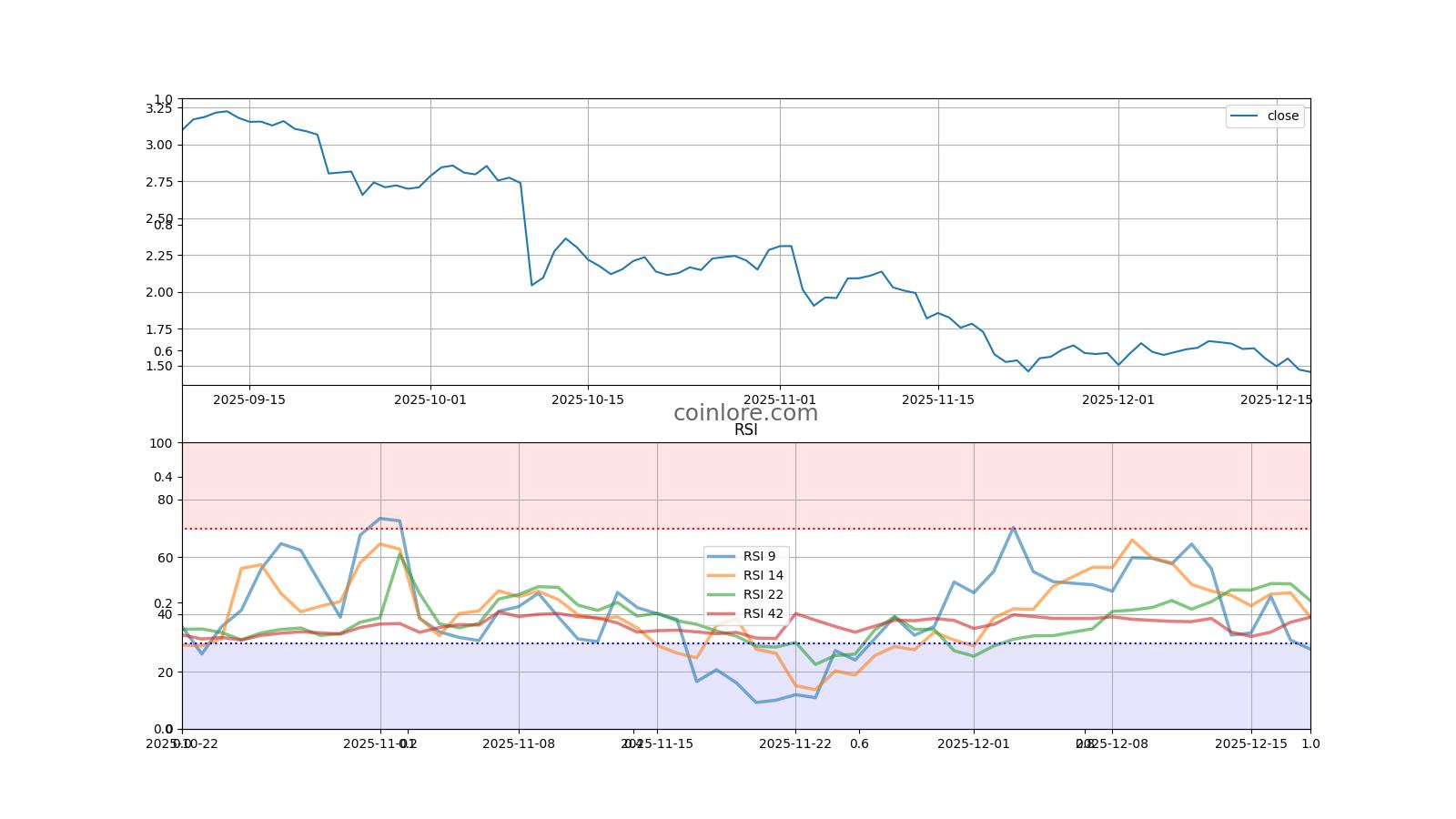TON Coin RSI indicator