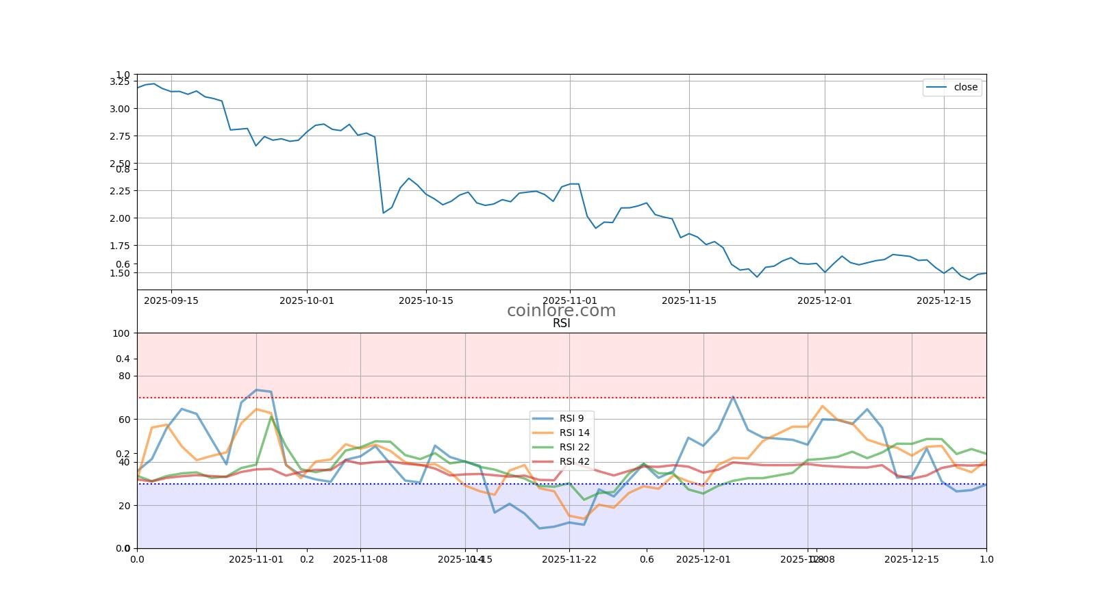 TON Coin RSI indicator