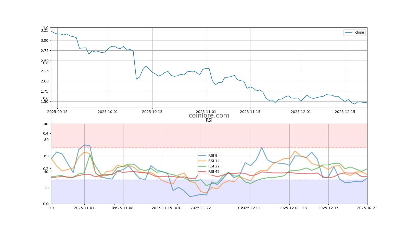 TON Coin RSI indicator