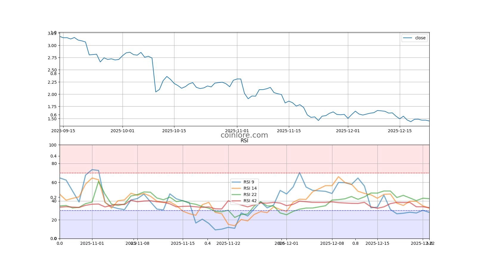 TON Coin RSI indicator