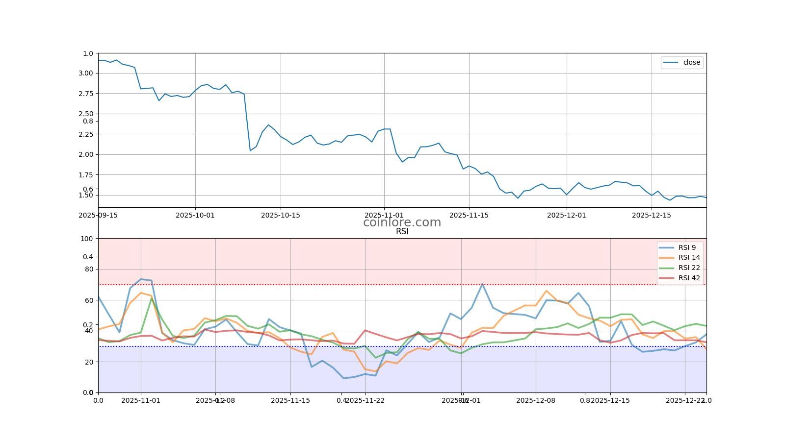 TON Coin RSI indicator