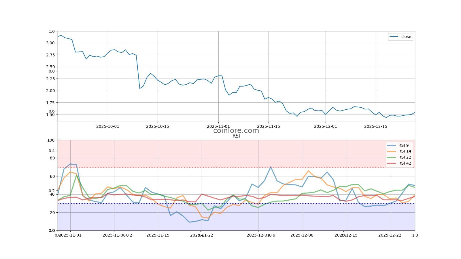 TON Coin RSI indicator