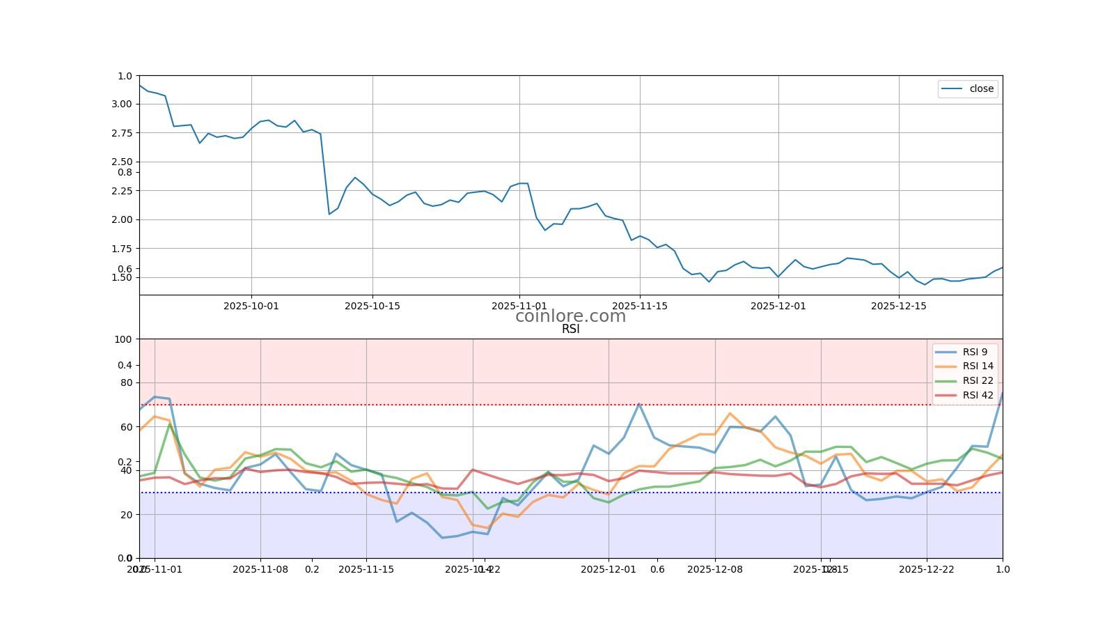 TON Coin RSI indicator