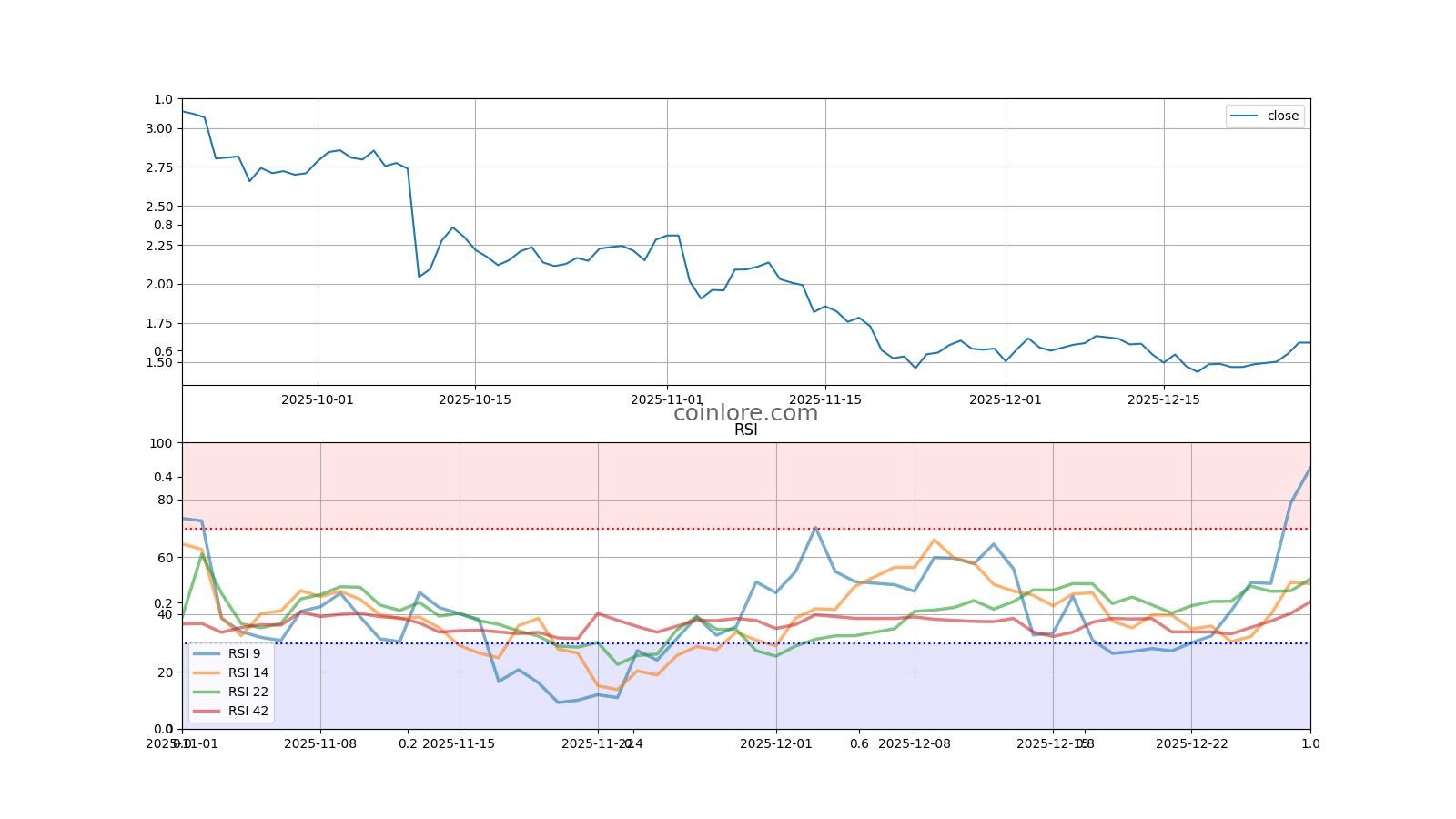 TON Coin RSI indicator