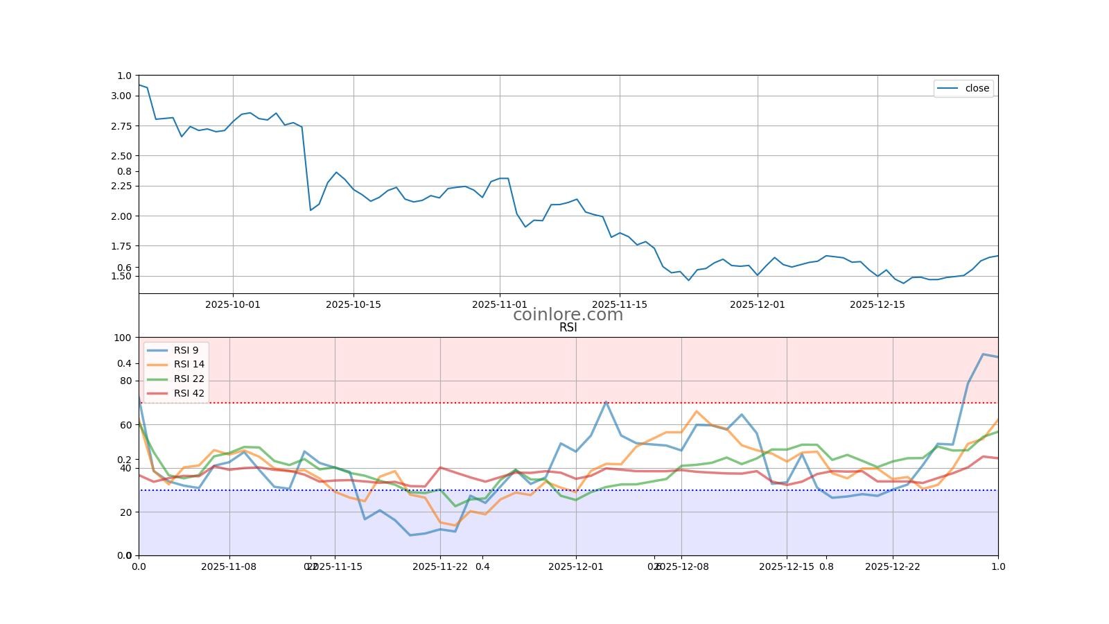 TON Coin RSI indicator
