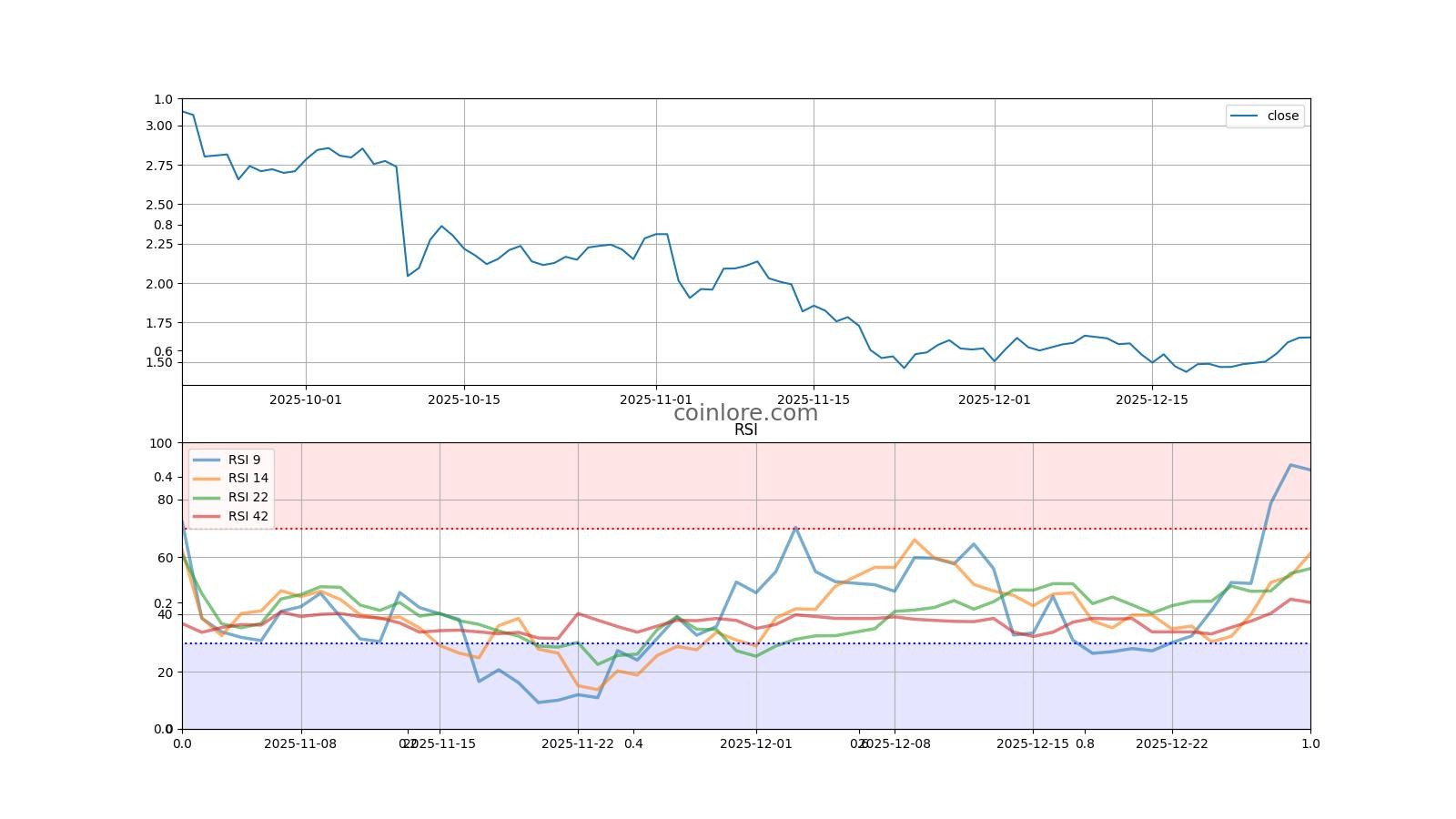 TON Coin RSI indicator
