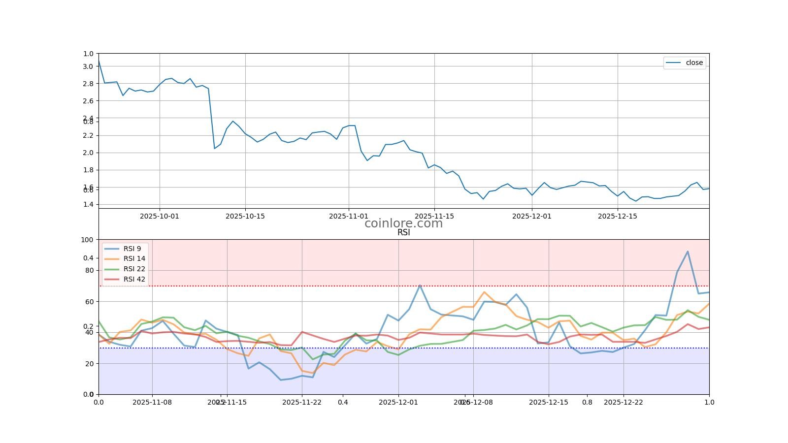 TON Coin RSI indicator