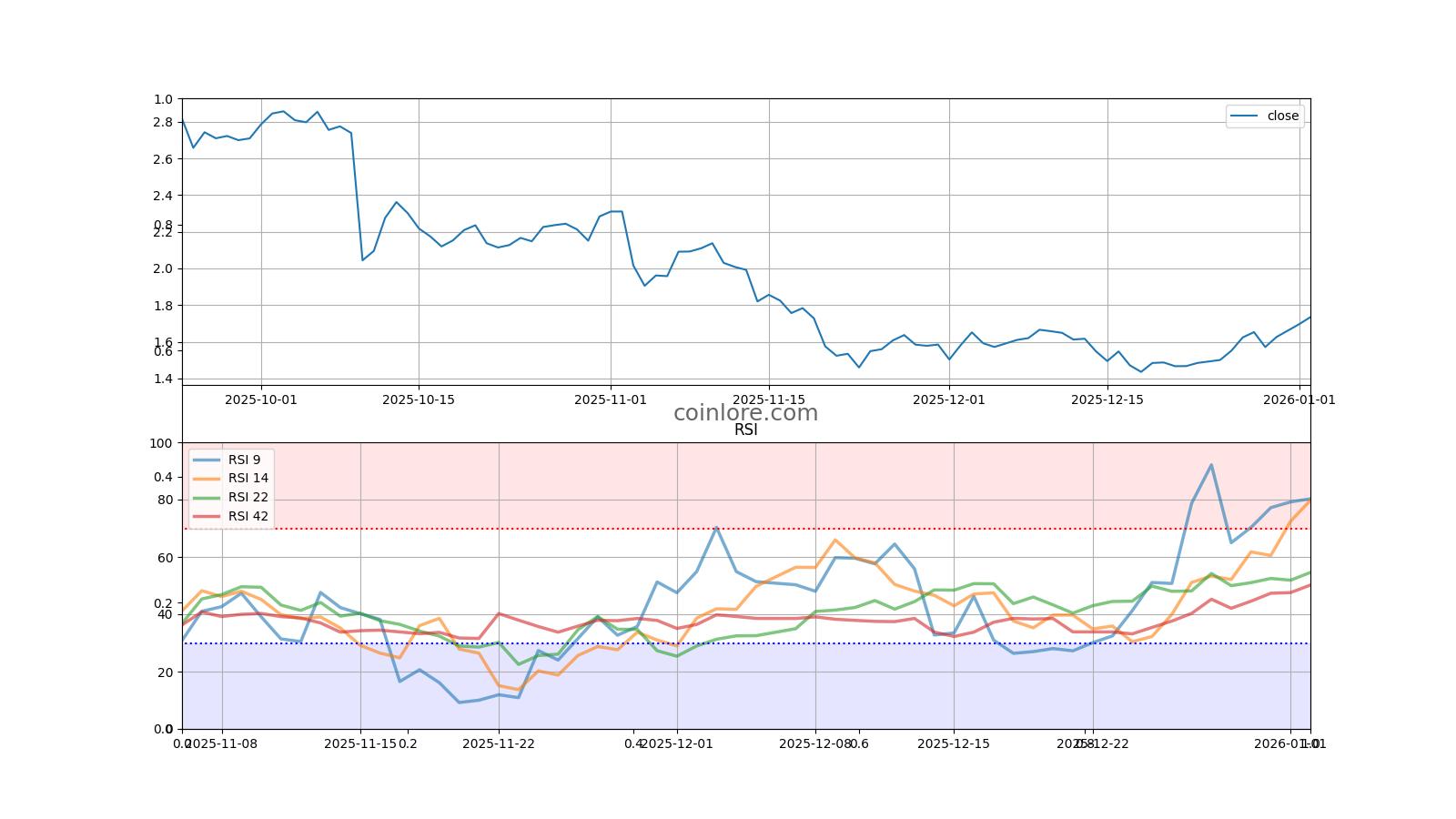 TON Coin RSI indicator