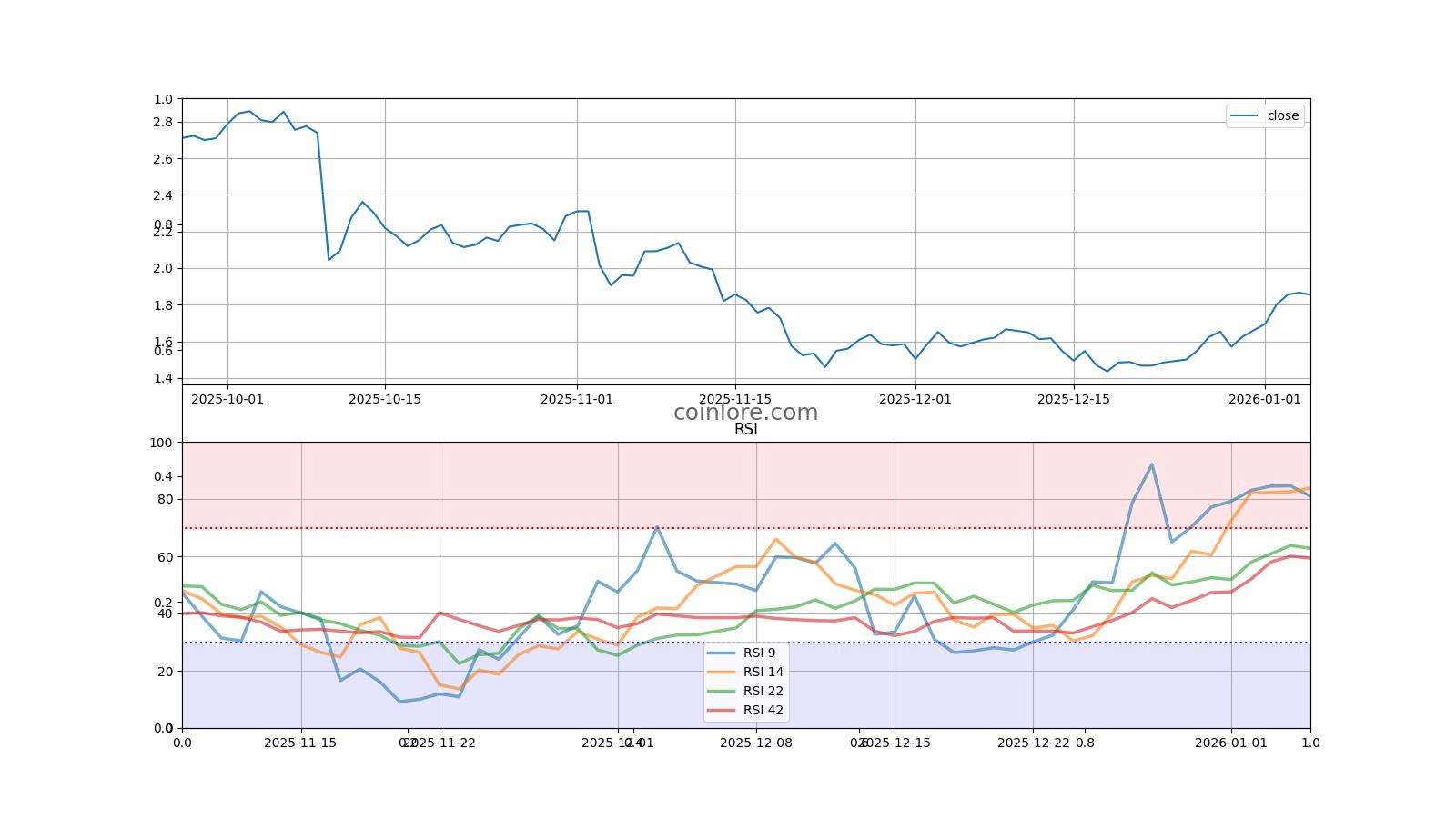 TON Coin RSI indicator