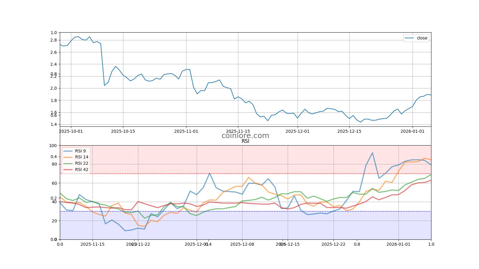 TON Coin RSI indicator