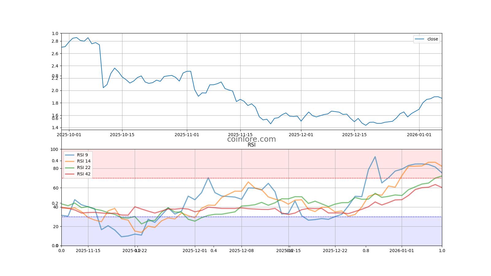 TON Coin RSI indicator