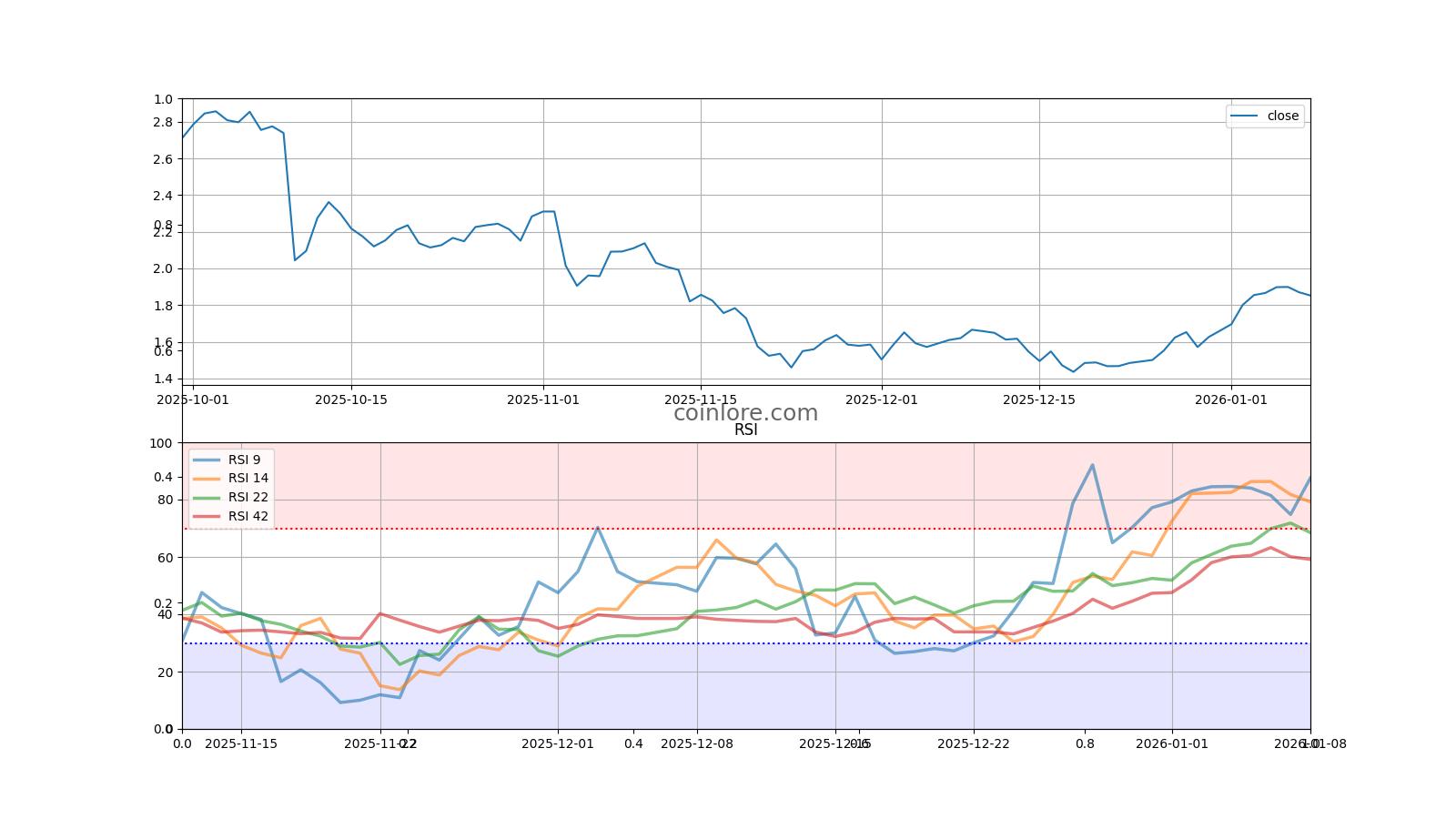 TON Coin RSI indicator