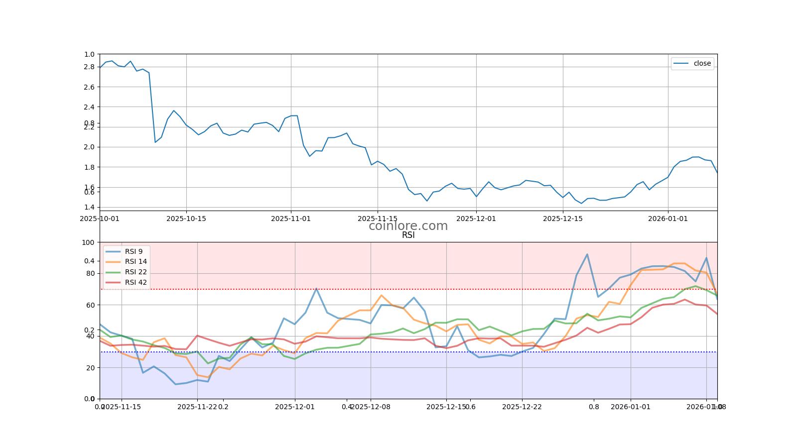 TON Coin RSI indicator