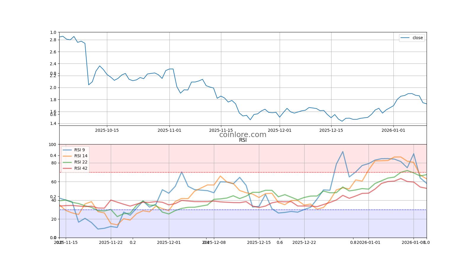 TON Coin RSI indicator