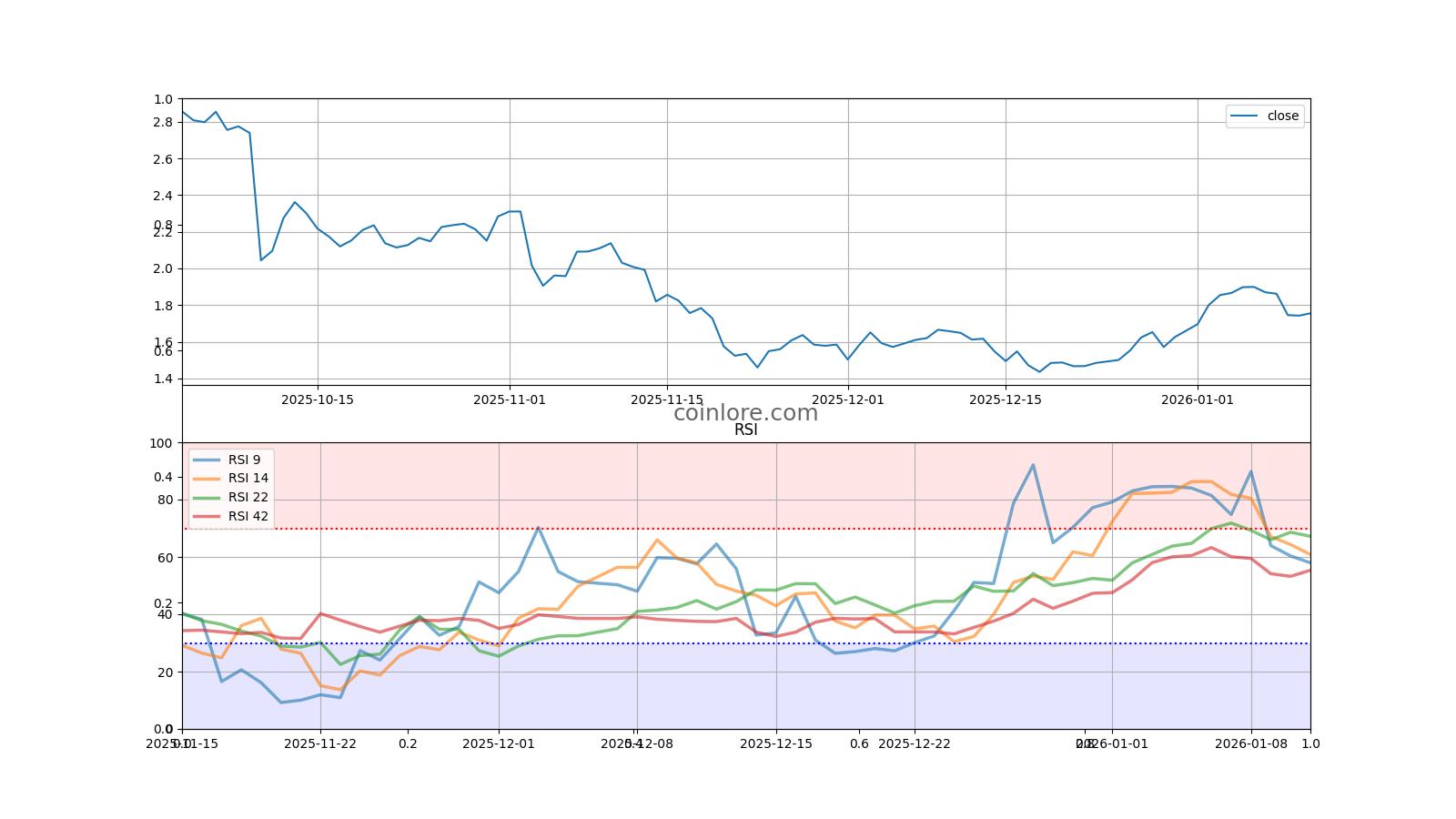 TON Coin RSI indicator