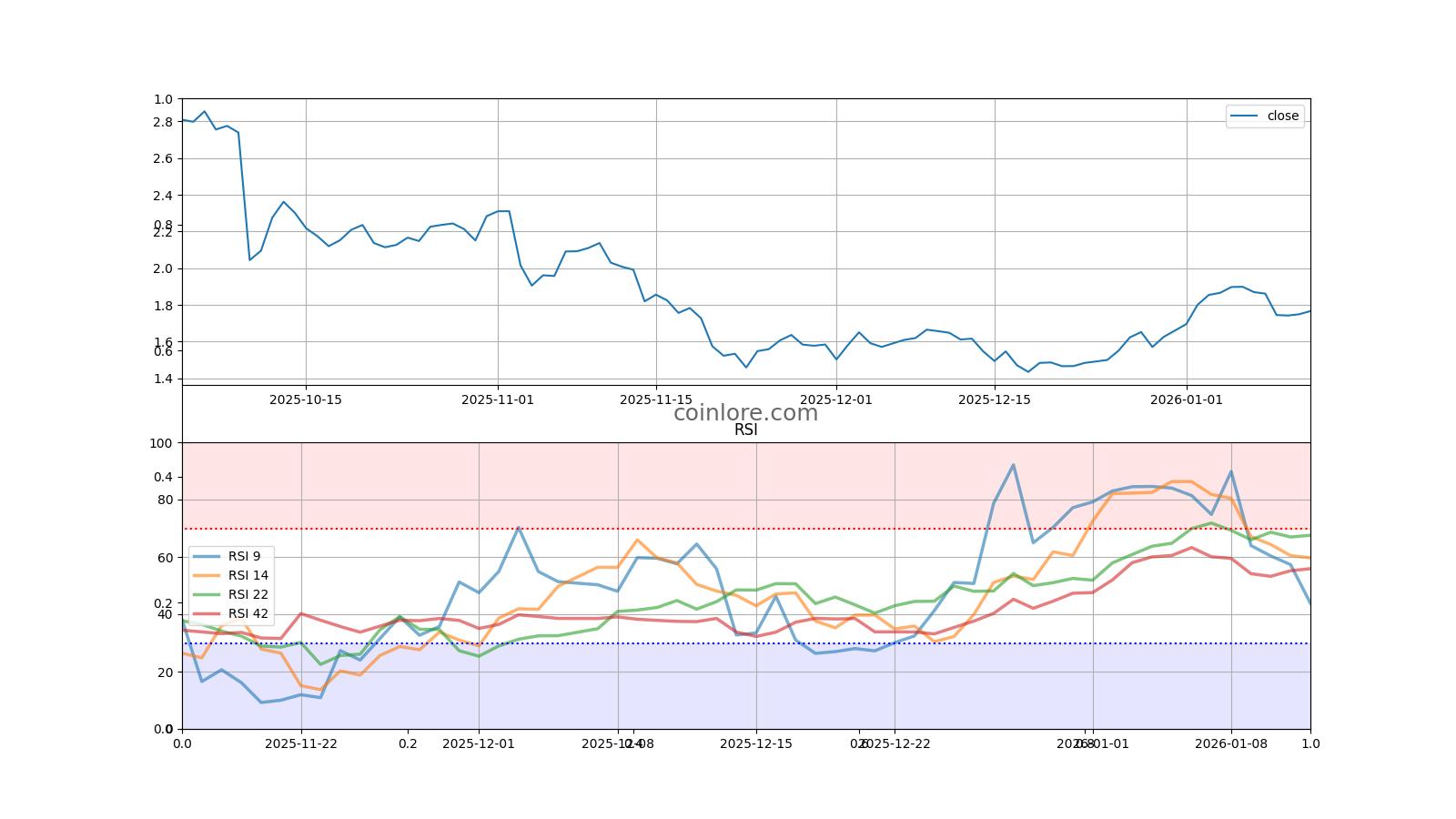 TON Coin RSI indicator