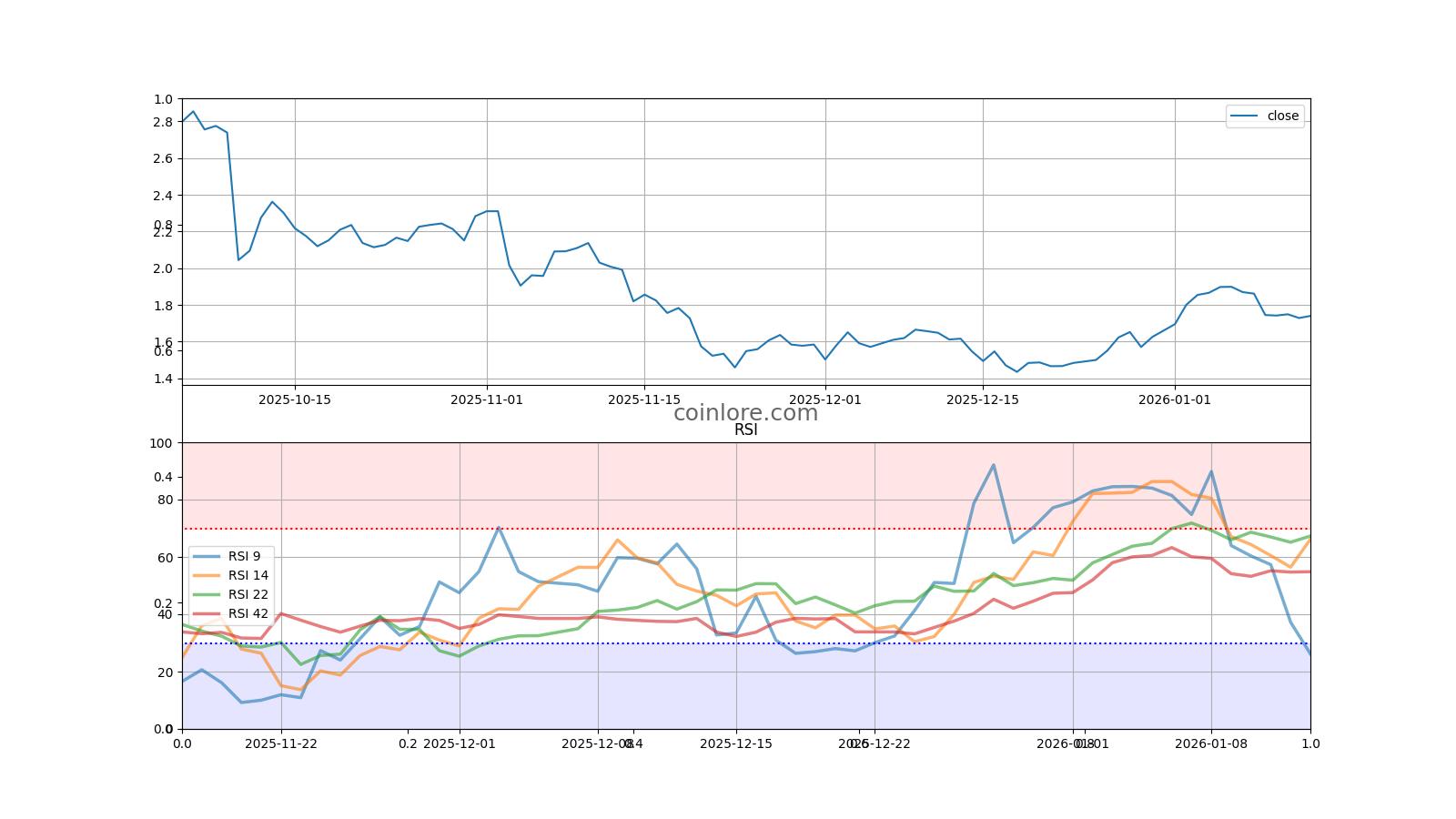 TON Coin RSI indicator