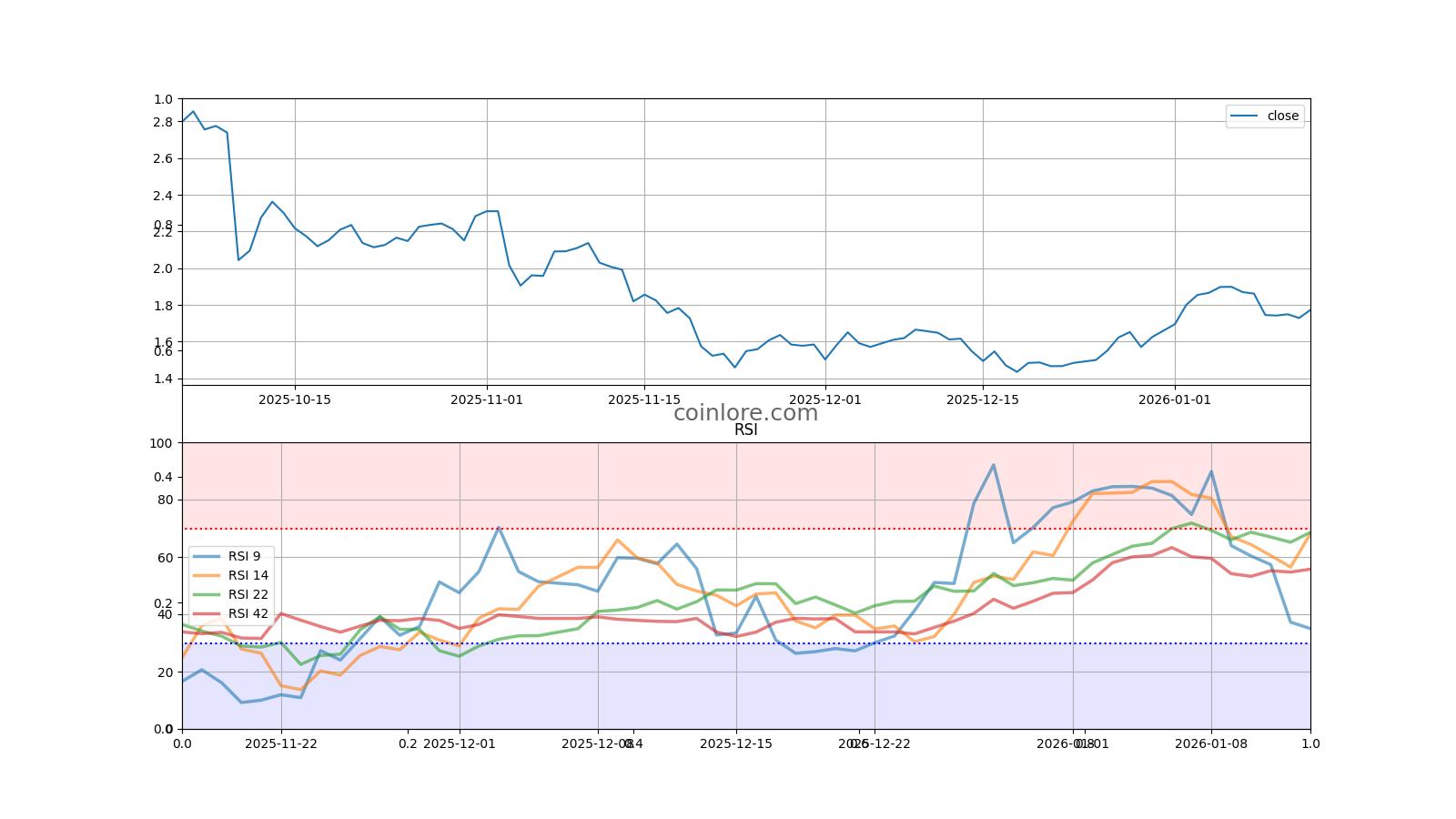 TON Coin RSI indicator