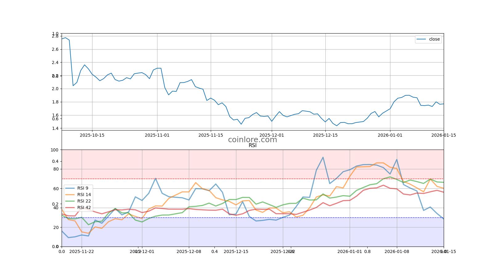 TON Coin RSI indicator