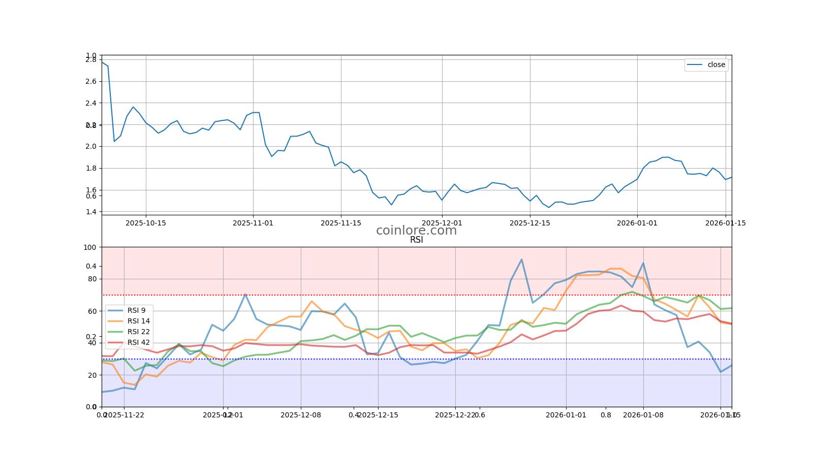 TON Coin RSI indicator