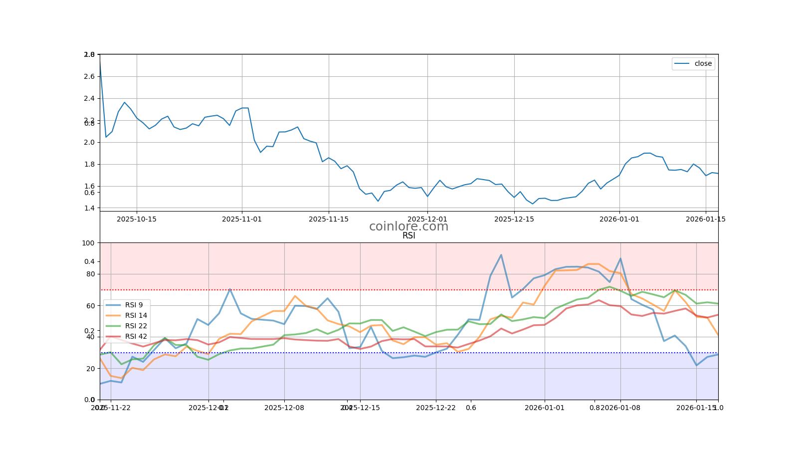 TON Coin RSI indicator