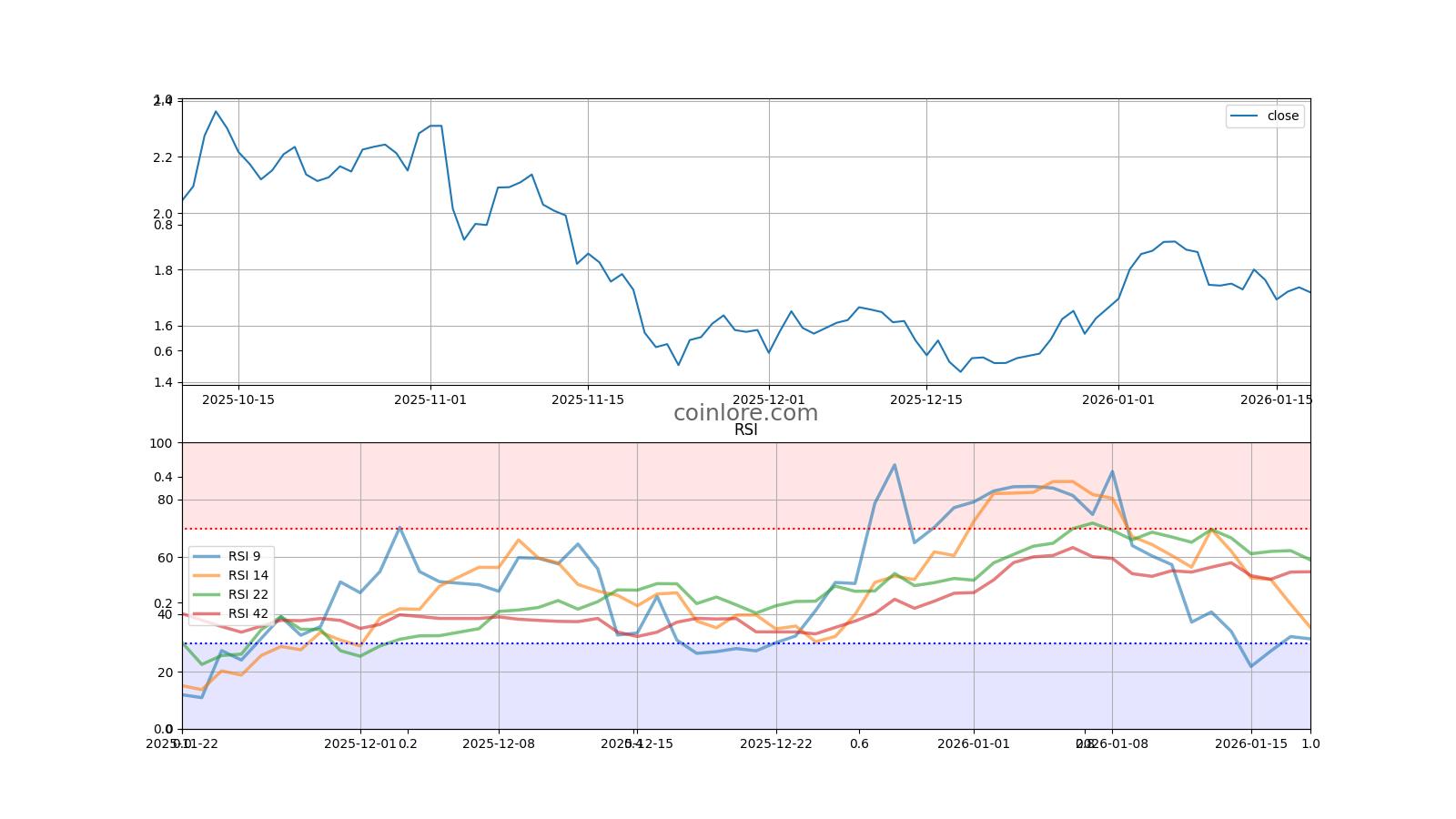 TON Coin RSI indicator