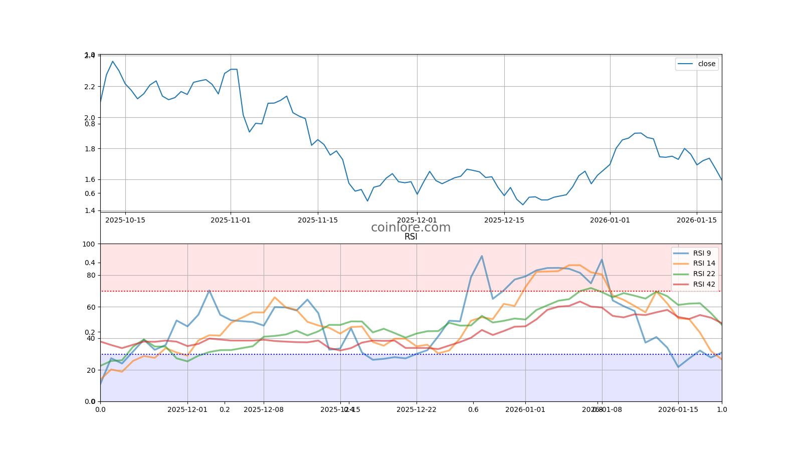 TON Coin RSI indicator
