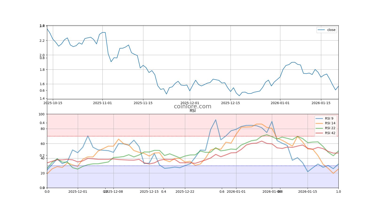 TON Coin RSI indicator