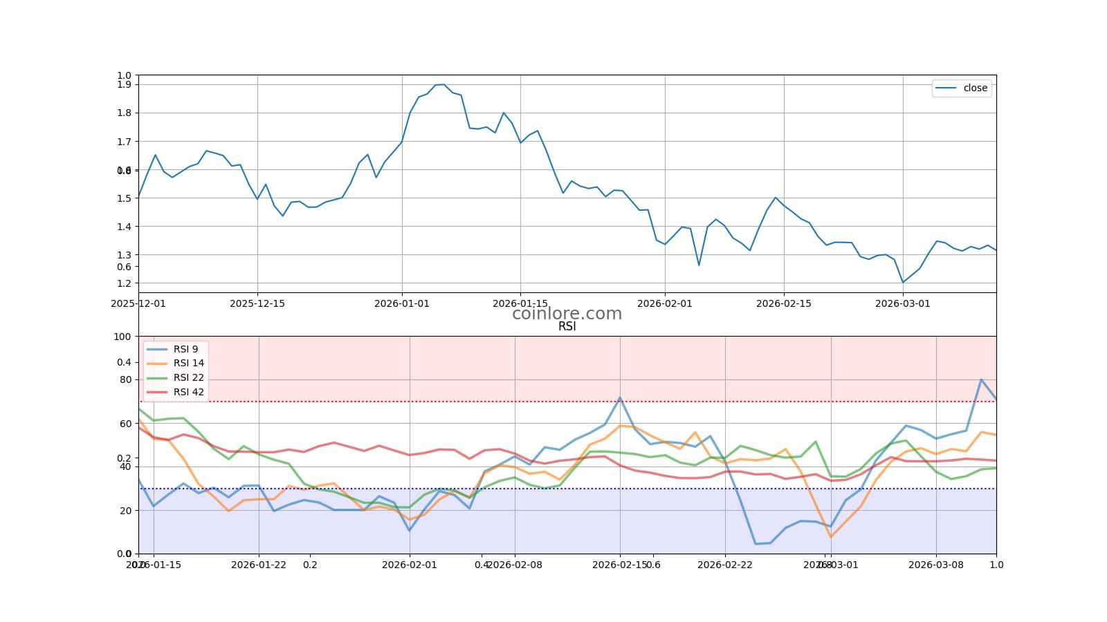 TON Coin RSI indicator