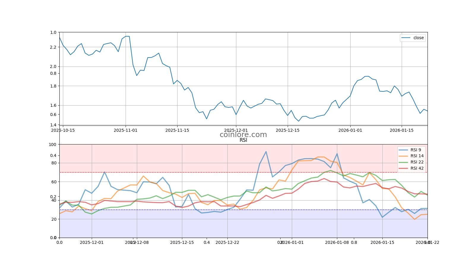 TON Coin RSI indicator
