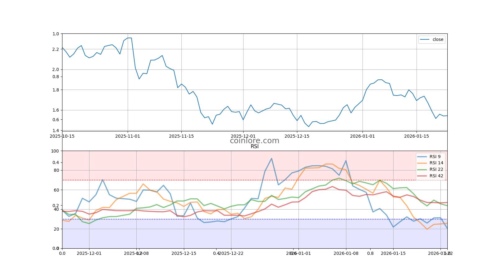 TON Coin RSI indicator