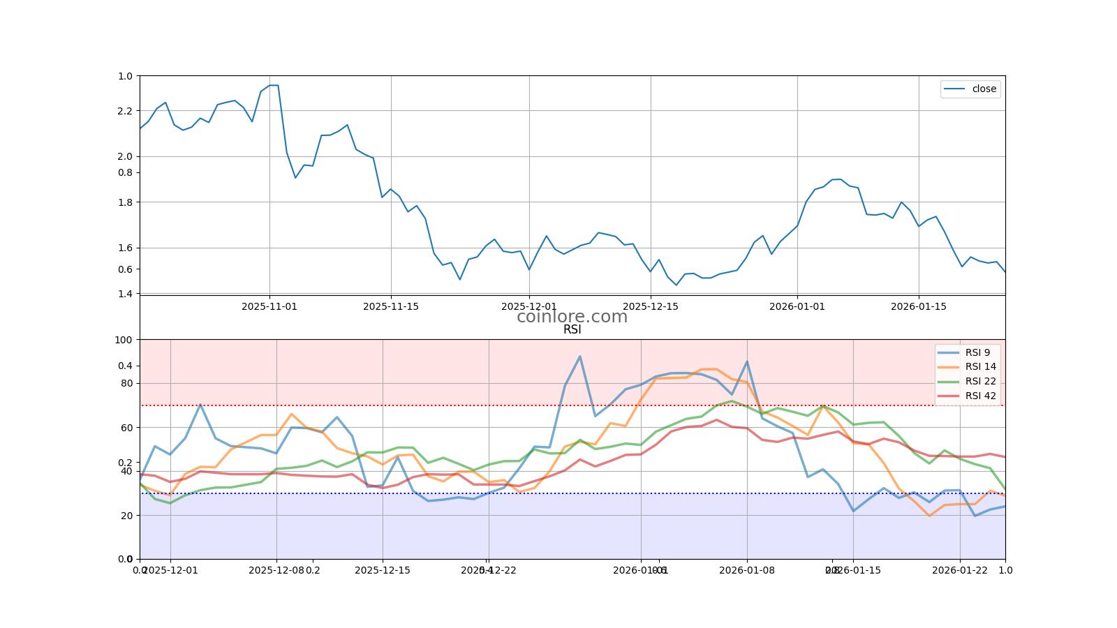 TON Coin RSI indicator