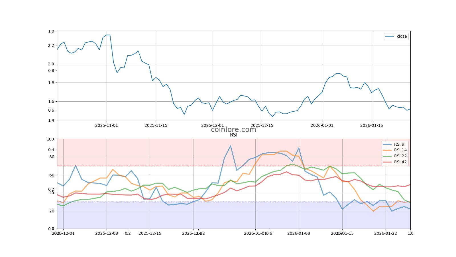 TON Coin RSI indicator