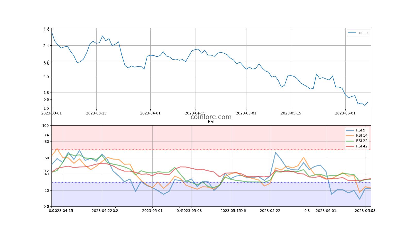 TON Coin RSI indicator