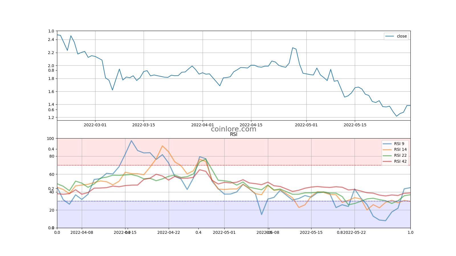 TON Coin RSI indicator