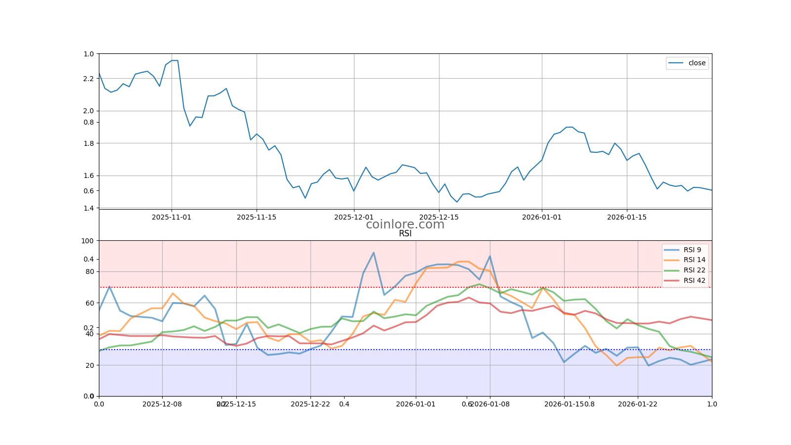 TON Coin RSI indicator