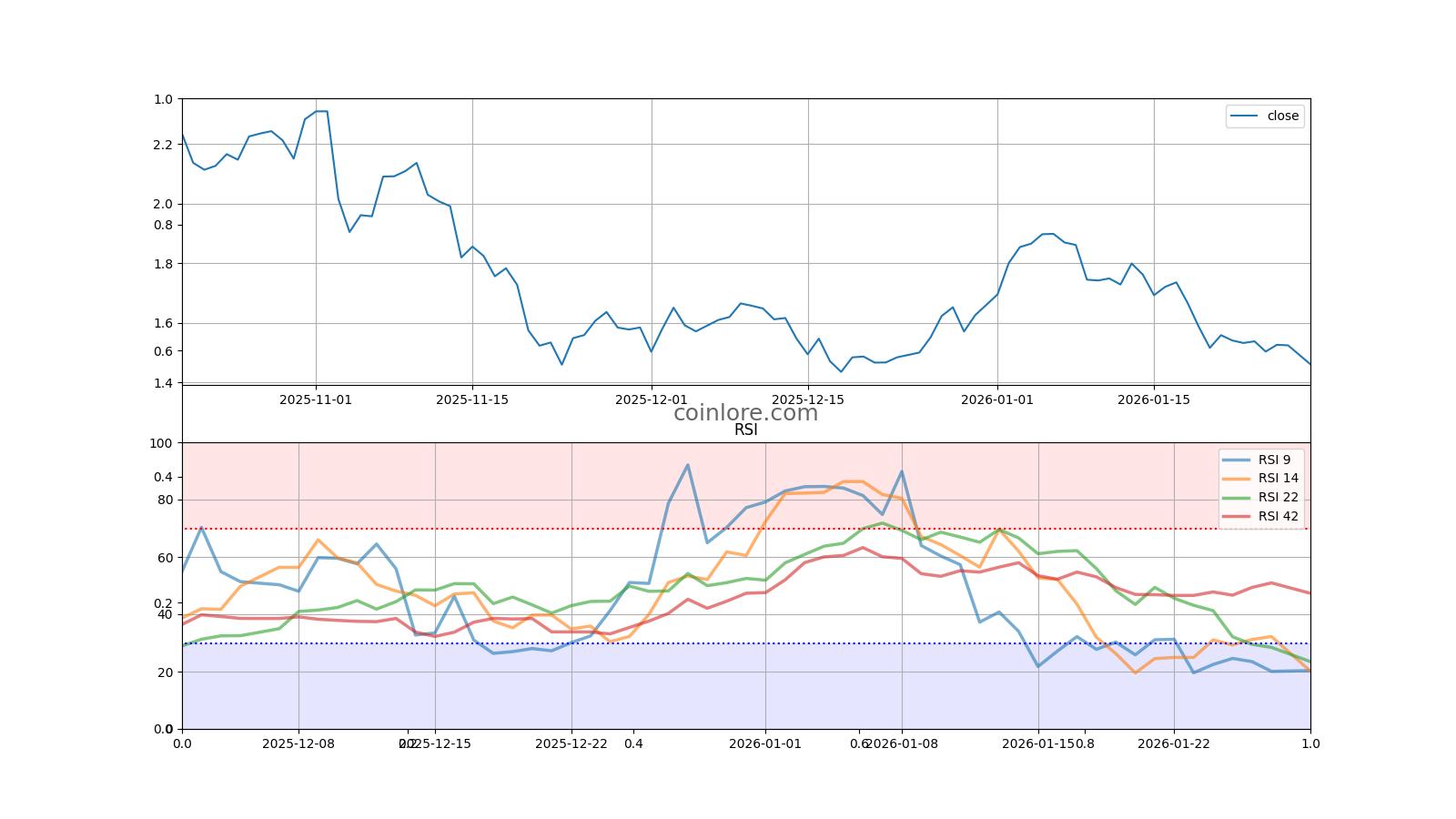 TON Coin RSI indicator