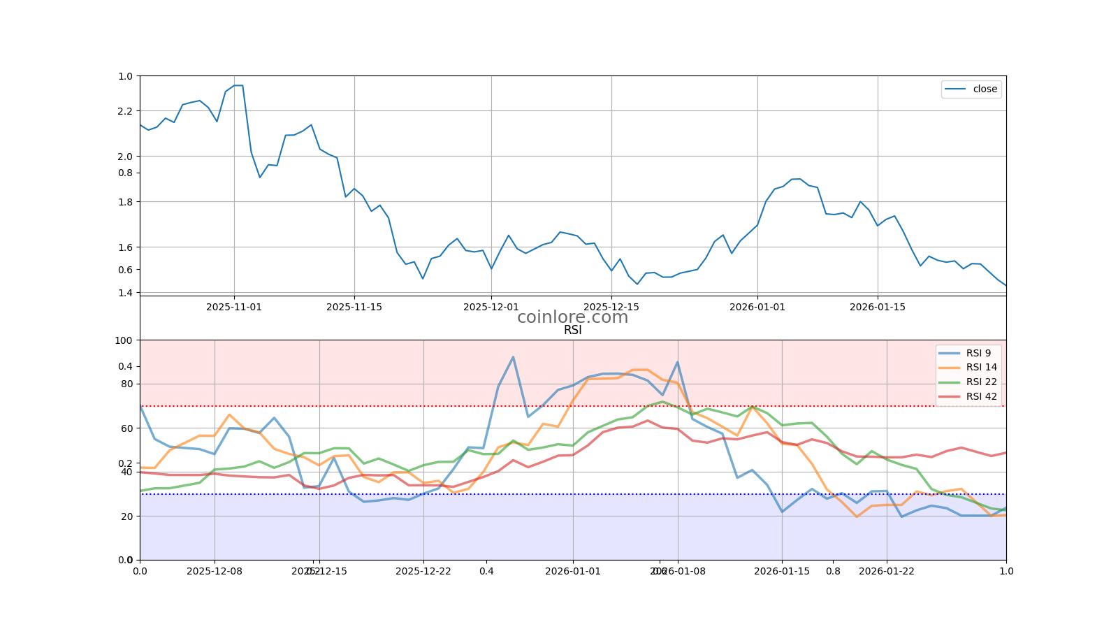 TON Coin RSI indicator
