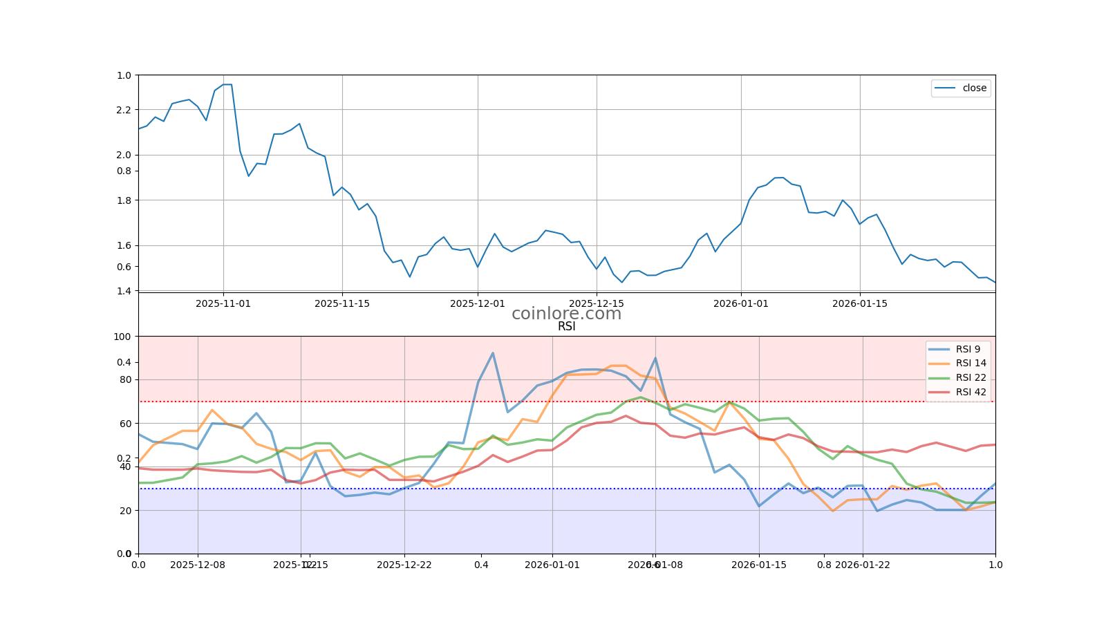 TON Coin RSI indicator