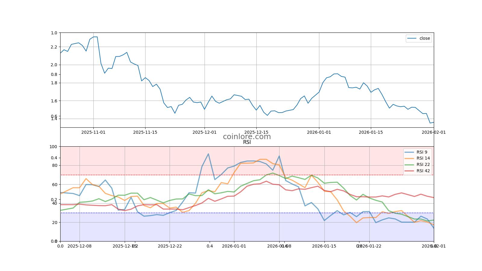 TON Coin RSI indicator