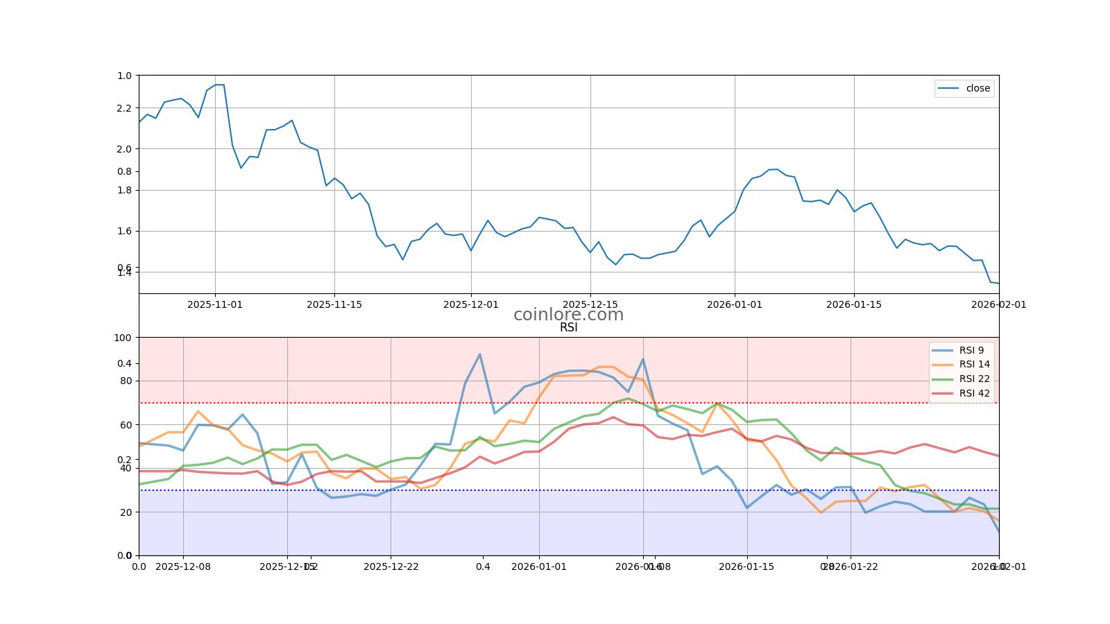 TON Coin RSI indicator