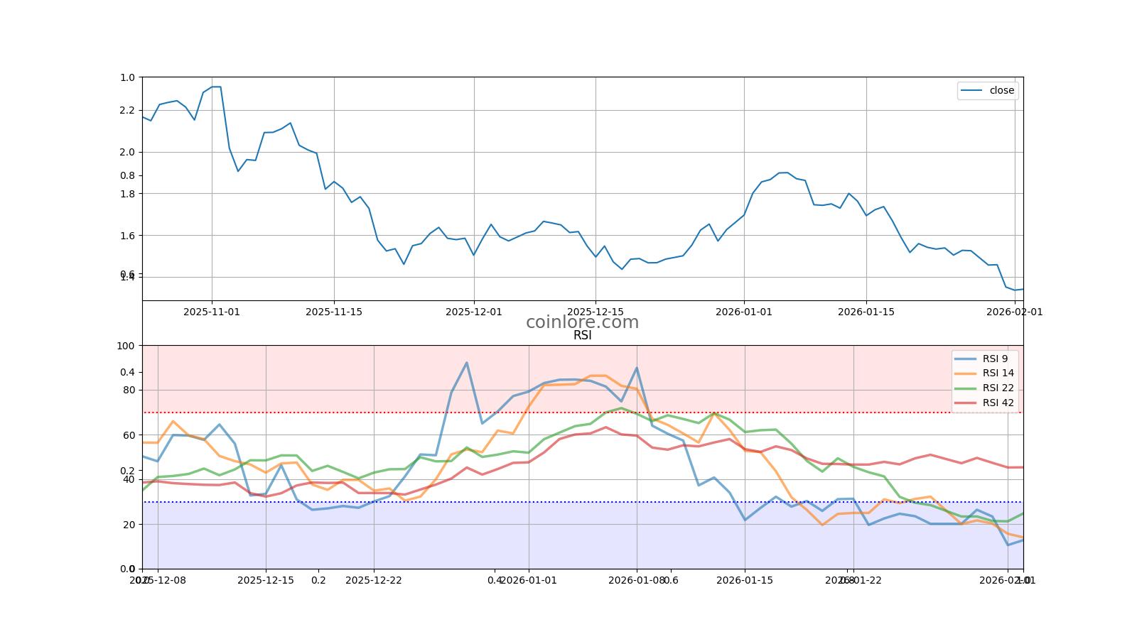 TON Coin RSI indicator